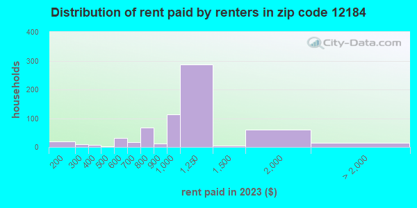 12184 Zip Code (Niverville, New York) Profile - homes, apartments ...