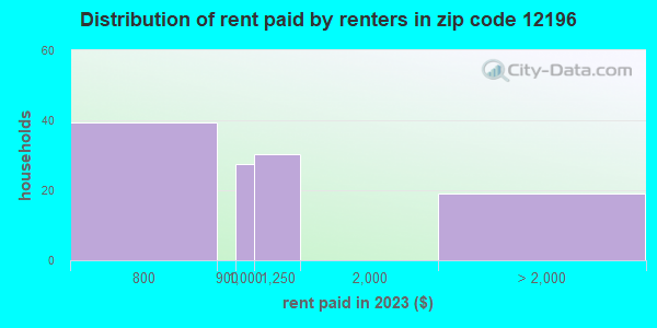 12196 Zip Code (West Sand Lake, New York) Profile - homes, apartments ...