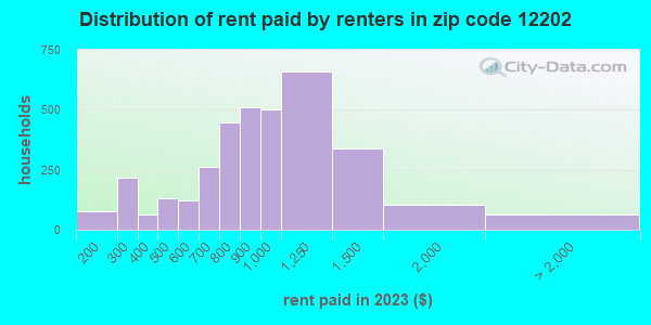 12202 Zip Code (Albany, New York) Profile - homes, apartments, schools ...