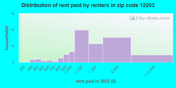 12203 Zip Code (Albany, New York) Profile - homes, apartments, schools ...