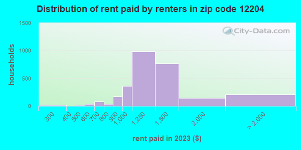 12204 Zip Code (Menands, New York) Profile - homes, apartments, schools ...