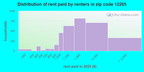 12205 Zip Code (Colonie, New York) Profile - homes, apartments, schools ...