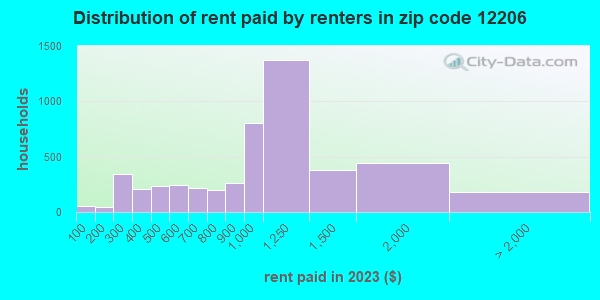 12206 Zip Code (Albany, New York) Profile - homes, apartments, schools ...