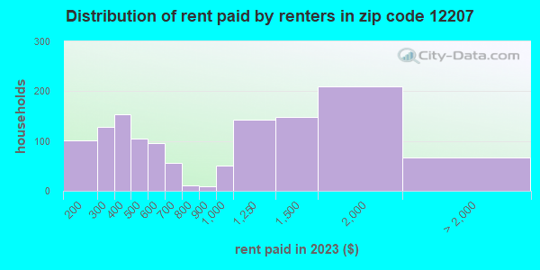 12207 Zip Code (Albany, New York) Profile - homes, apartments, schools ...