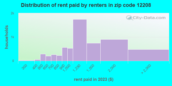12208 Zip Code (Albany, New York) Profile - homes, apartments, schools ...