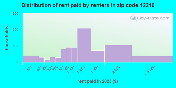 12210 Zip Code (Albany, New York) Profile - homes, apartments, schools ...