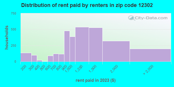 12302 Zip Code (East Glenville, New York) Profile - homes, apartments ...