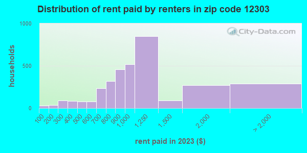 12303 Zip Code (Rotterdam, New York) Profile - homes, apartments ...