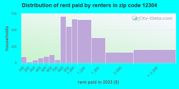 12304 Zip Code (Schenectady, New York) Profile - homes, apartments ...