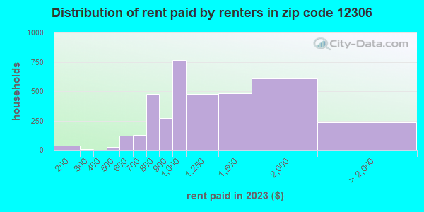 12306 Zip Code (Rotterdam, New York) Profile - homes, apartments ...