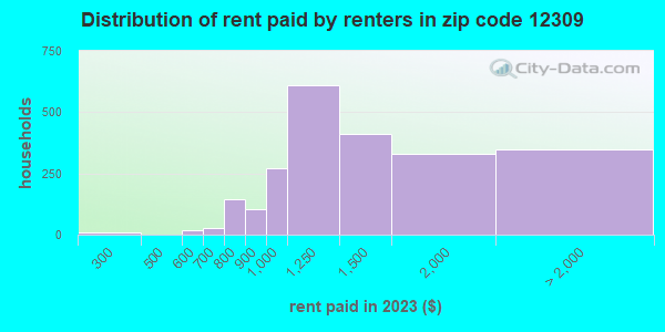 12309 Zip Code (Schenectady, New York) Profile - homes, apartments ...