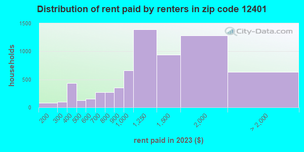 12401 Zip Code (Kingston, New York) Profile - homes, apartments ...