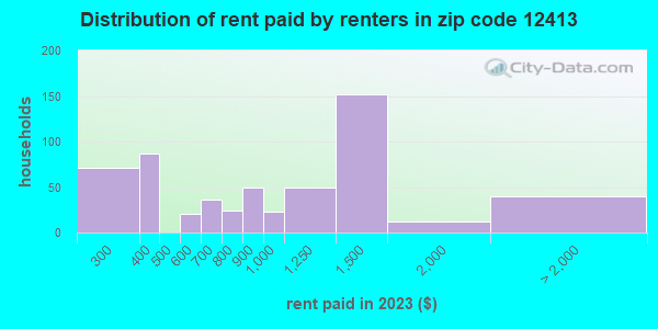 12413 Zip Code (Cairo, New York) Profile - homes, apartments, schools ...