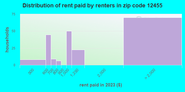 12455 Zip Code (Margaretville, New York) Profile - homes, apartments ...