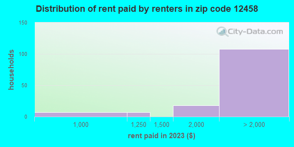 12458 Zip Code (Napanoch, New York) Profile - homes, apartments ...