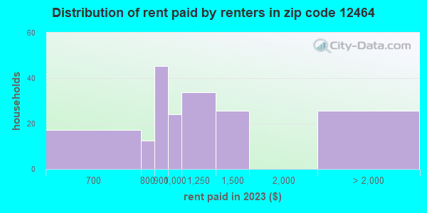 12464 Zip Code (Phoenicia, New York) Profile - homes, apartments ...