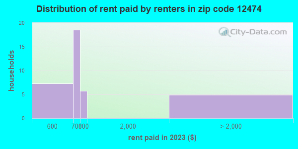 12474 Zip Code (New York) Profile - homes, apartments, schools ...