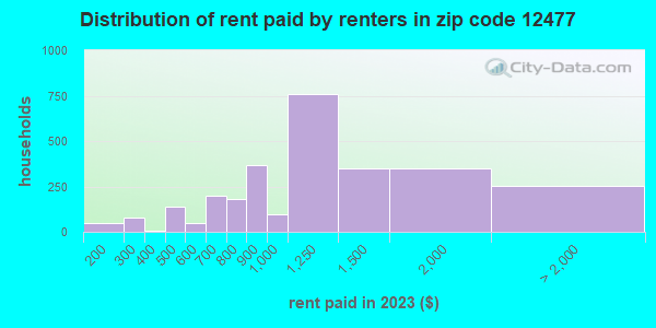 12477 Zip Code (Saugerties, New York) Profile - homes, apartments ...