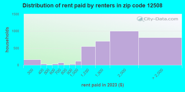 12508 Zip Code (Beacon, New York) Profile - homes, apartments, schools ...