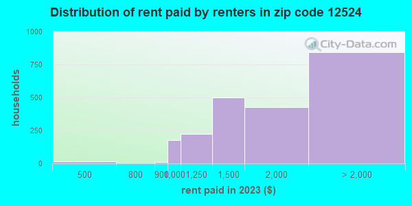 12524 Zip Code (Brinckerhoff, New York) Profile - homes, apartments ...