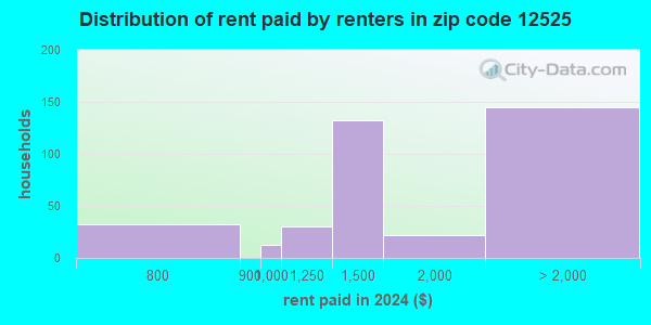 12525 Zip Code (Gardiner, New York) Profile - homes, apartments ...