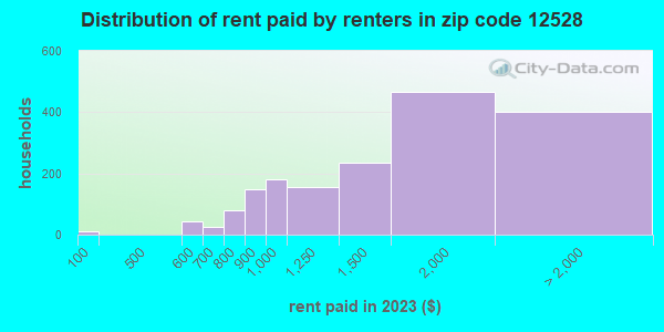 12528 Zip Code (Highland, New York) Profile - homes, apartments ...