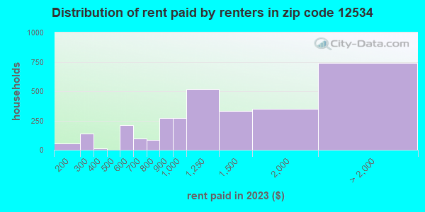 12534 Zip Code (Stottville, New York) Profile - homes, apartments ...