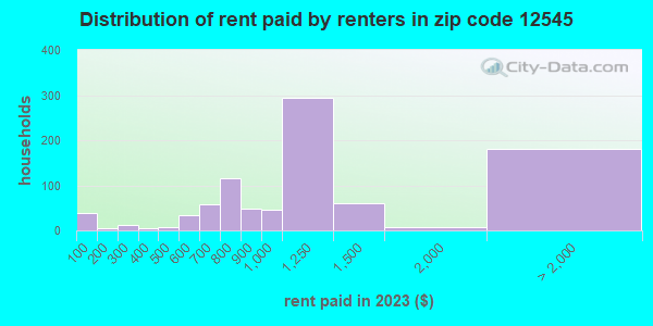 12545 Zip Code (Millbrook, New York) Profile - homes, apartments ...