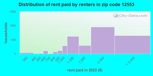 12553 Zip Code (New Windsor, New York) Profile - homes, apartments ...