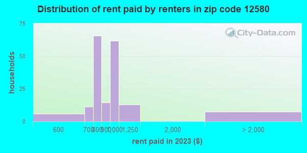 12580 Zip Code (Staatsburg, New York) Profile - homes, apartments ...