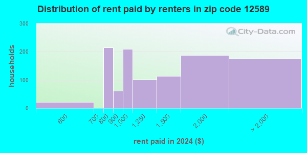 12589 Zip Code (Wallkill, New York) Profile - homes, apartments ...