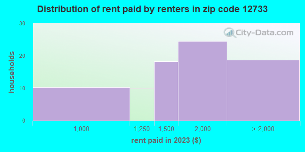 12733 Zip Code (South Fallsburg, New York) Profile - homes, apartments ...