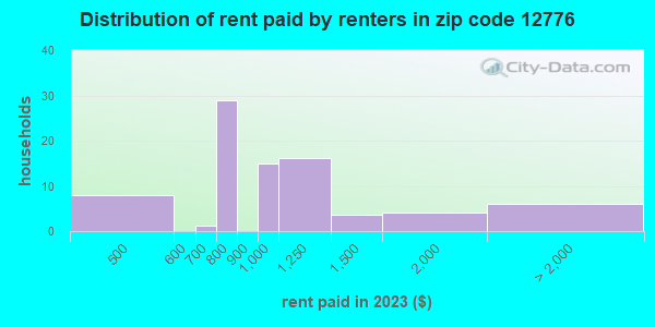 12776 Zip Code (Roscoe, New York) Profile - homes, apartments, schools ...