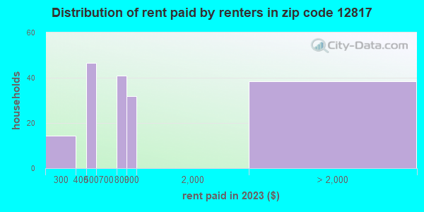 12817 Zip Code (Chestertown, New York) Profile - homes, apartments ...