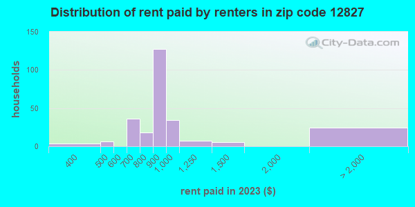 12827 Zip Code (Fort Ann, New York) Profile - homes, apartments ...