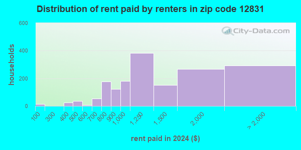 12831 Zip Code (New York) Profile - homes, apartments, schools ...