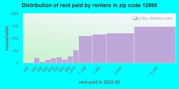 12866 Zip Code (Saratoga Springs, New York) Profile - homes, apartments ...