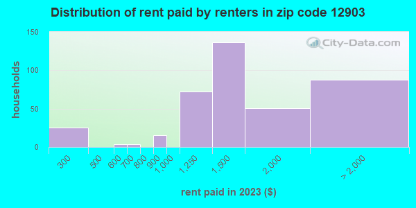 12903 Zip Code (Plattsburgh, New York) Profile - homes, apartments ...