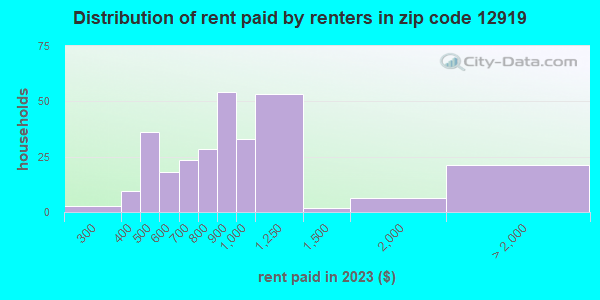 12919 Zip Code (Champlain, New York) Profile - homes, apartments, schools, population, income ...