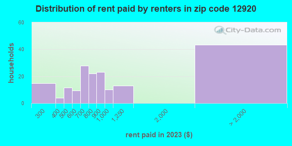 12920 Zip Code (Chateaugay, New York) Profile - homes, apartments ...