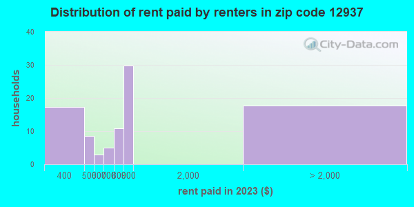 12937 Zip Code (Fort Covington Hamlet, New York) Profile - homes ...