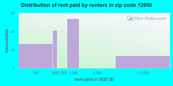 12950 Zip Code (New York) Profile - homes, apartments, schools ...