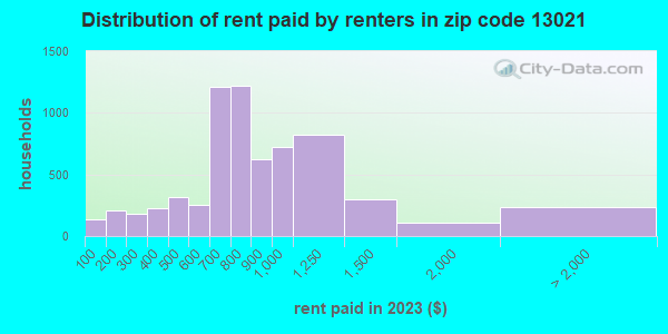 13021 Zip Code (Auburn, New York) Profile - homes, apartments, schools ...
