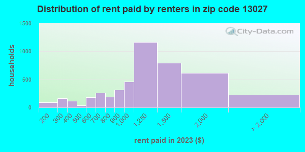 13027 Zip Code (Baldwinsville, New York) Profile - homes, apartments ...