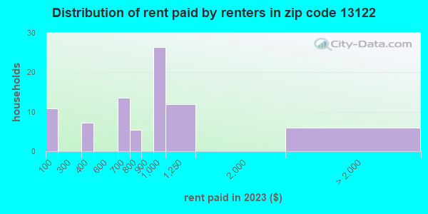 13122 Zip Code (New York) Profile - homes, apartments, schools ...