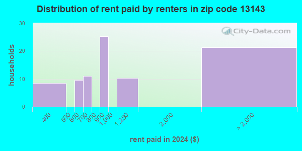 13143 Zip Code (Red Creek, New York) Profile - homes, apartments ...