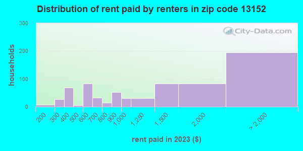 13152 Zip Code (Skaneateles, New York) Profile - homes, apartments ...