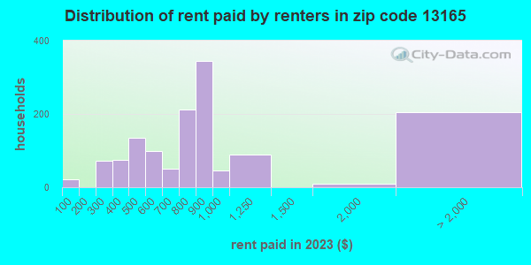 13165 Zip Code (Waterloo, New York) Profile - homes, apartments ...