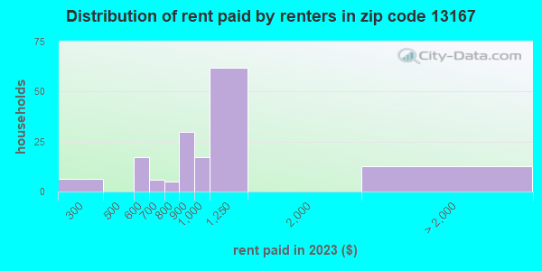 13167 Zip Code (Constantia, New York) Profile - homes, apartments ...