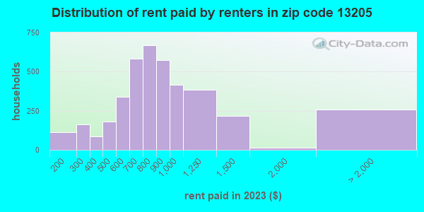 13205 Zip Code (Syracuse, New York) Profile - homes, apartments ...
